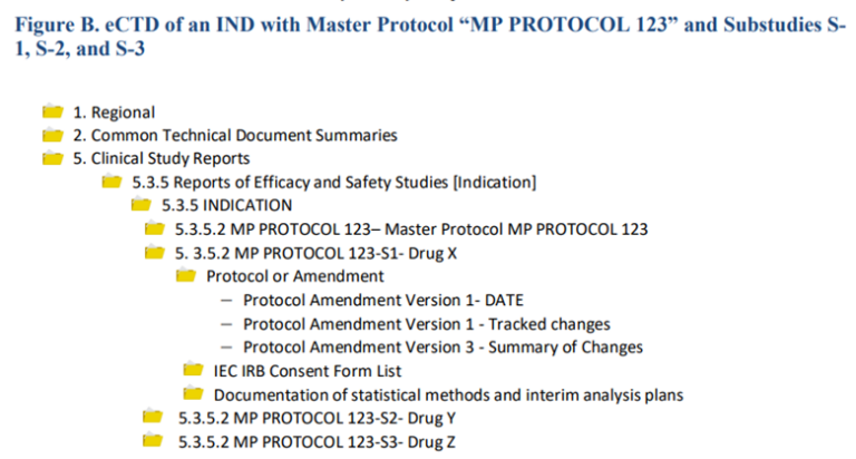 Accelerating Drug Development: Unpacking FDA's Master Protocol Guidance