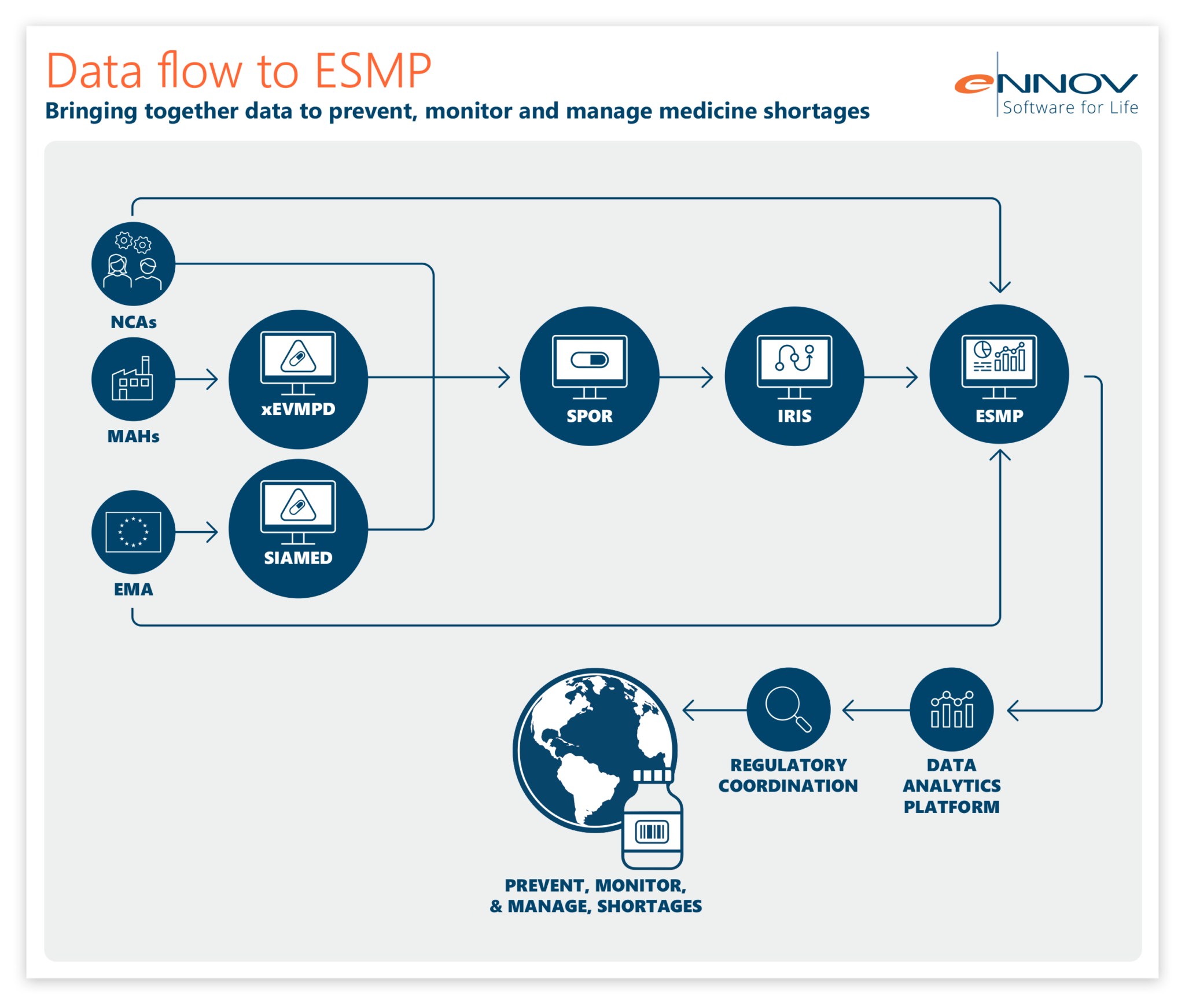 IDMP at the EMA: The European Shortage Monitoring Platform