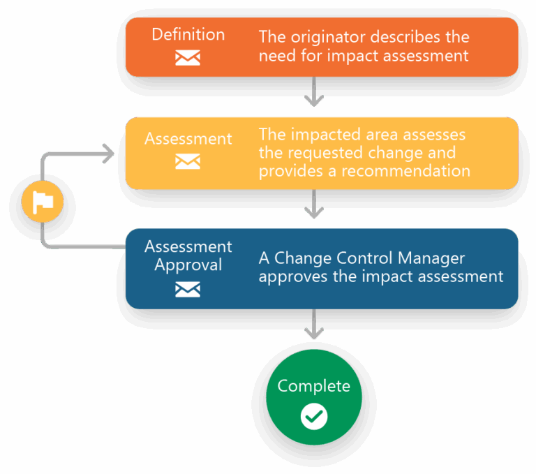 Compliance Platform for Regulated Content, Data - Ennov Software for Life